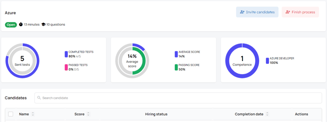 How to use an evaluation in iTalentUp